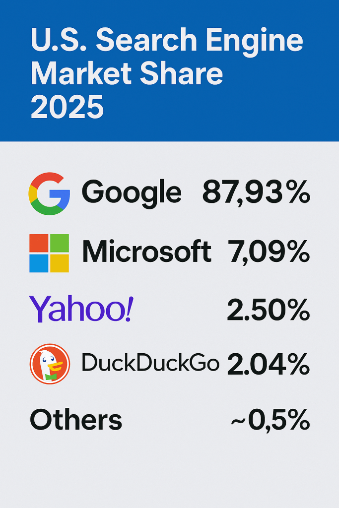 U.S. Search Engine Market Share in 2025: Google vs. Microsoft